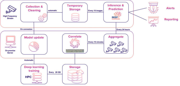 Use case | Machine Learning with Ryax
