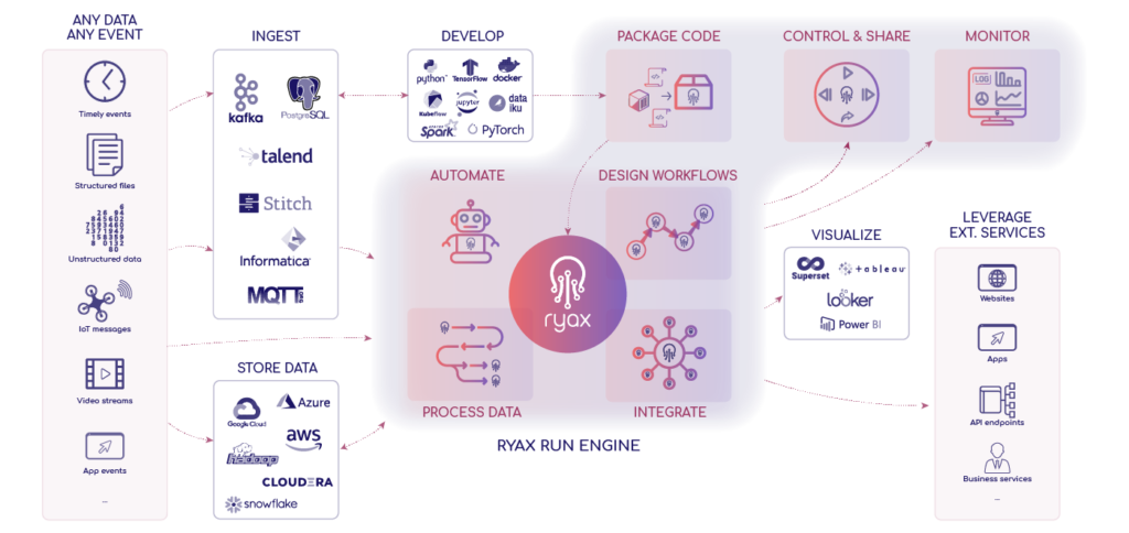 Technologies We Use In The Ryax Dataops Platform 