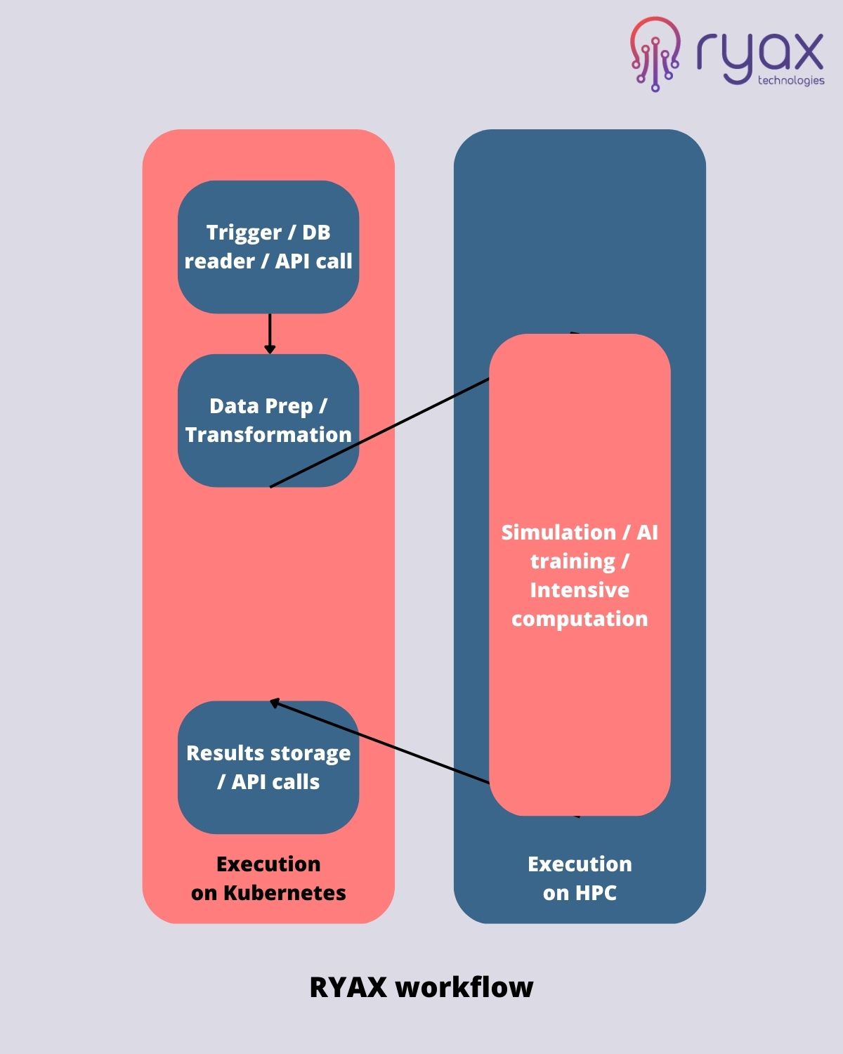 Offloading to HPC from Kubernetes with RYAX - Ryax Technologies Offloading to HPC from Kubernetes with RYAX - Ryax Technologies